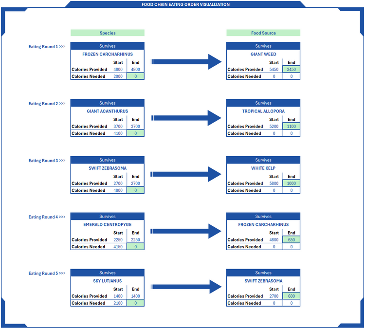 Excel Food Chain Solver for McKinsey Ecosystem Game – PSG Cracked